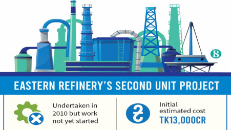Eastern Refinery | The Business Standard