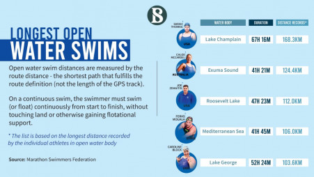 Longest open water swims | The Business Standard