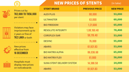 Cardiac stent prices cut by up to 46% | The Business Standard