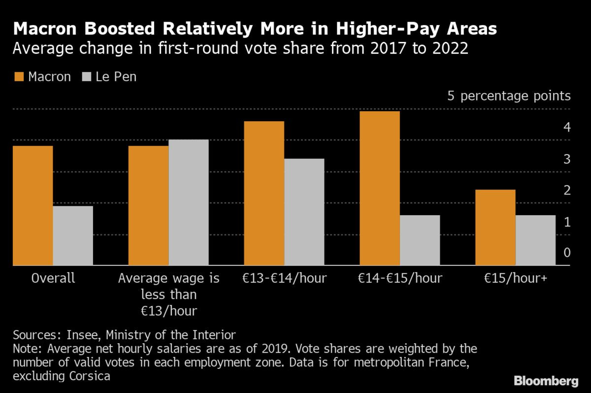 Macron’s biggest election risk? The surging cost of living | The ...