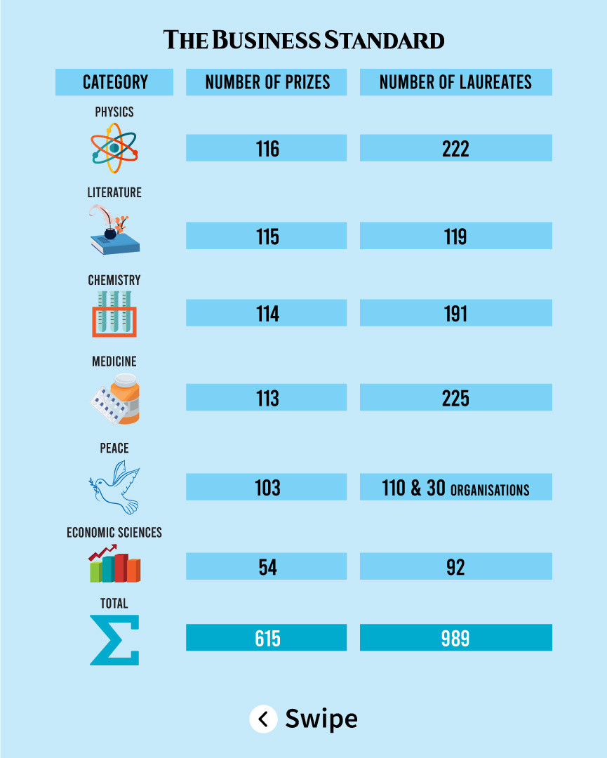 The Nobel Prizes in numbers | The Business Standard