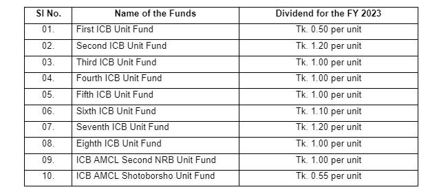 ICB Asset Management Company Limited declares dividend of 10 Open-end ...
