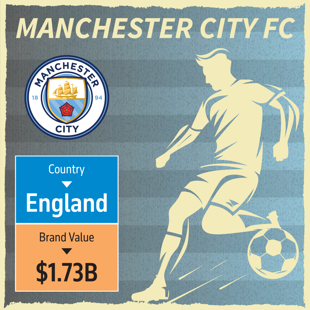 World's most valuable football club brands 2024 | The Business Standard